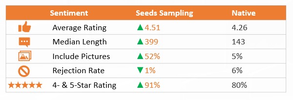 Bazaarvoice: Seeds Sampling – Onboarding Guide