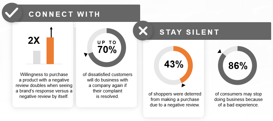Bazaarvoice: Respond to Reviews – Onboarding Guide